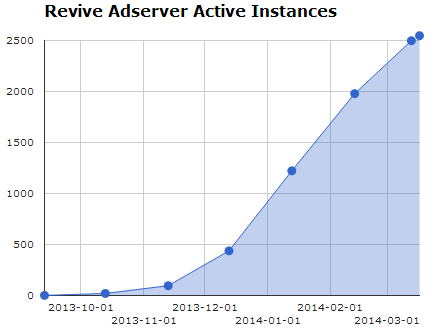 More than 2,500 active Revive Adserver installations - Revive Adserver REST API
